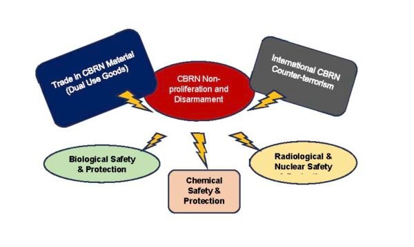 Fig 1 : Integrated Paradigm for CBRN Security
